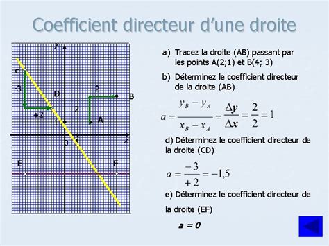 Les Fonctions Derivees Coefficient Directeur Dune Droite Sens