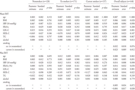 Multiple Regression Analysis Of Predictors Affecting Carotid Imt