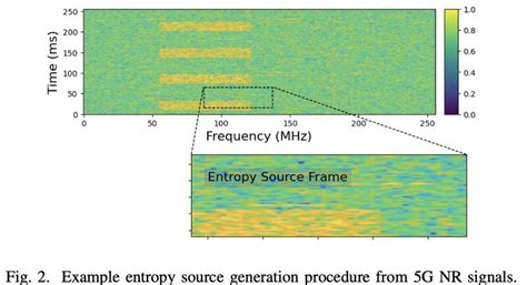 Ferhat Ozgur Catak On Linkedin Researchpublication Ieeecoins 5grandomnumbergeneration