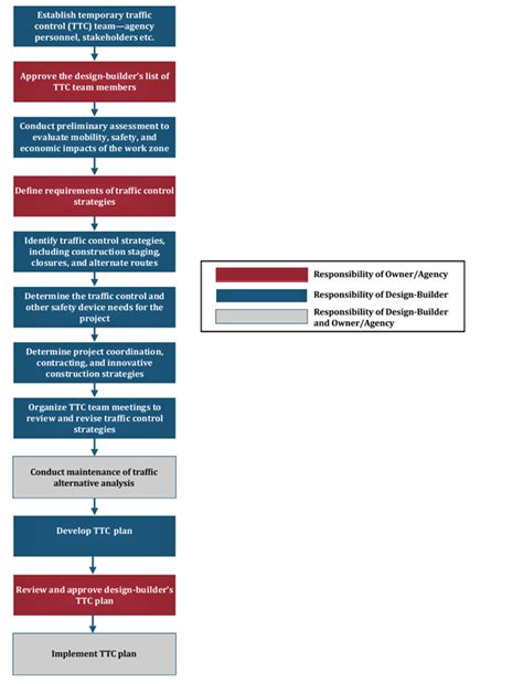 Design Build Process Flow Chart Ponasa
