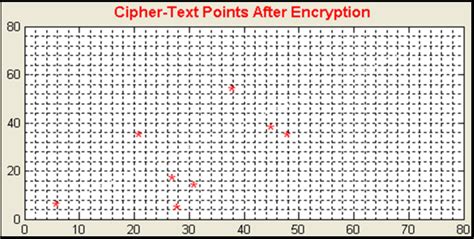 Cipher Text Points After Encryption Download Scientific Diagram