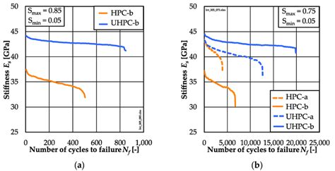 Averaged Stiffness Development Of Hpc And Uhpc Concretes For S Max Download Scientific