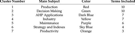 Keyword Co Occurrence Clustering Download Scientific Diagram