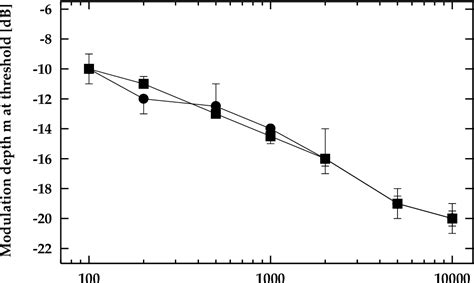 Figure 21 From Modeling Auditory Processing Of Amplitude Modulation Semantic Scholar