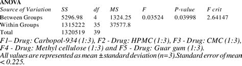 Evaluation Parameters Of Various Famotidine Microcapsule Formulations