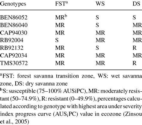 Reaction Of Seven Cassava Genotypes To Bacterial Blight In Three Sites