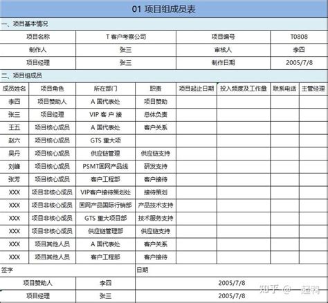 干货 超实用的项目管理10十大模板 知乎