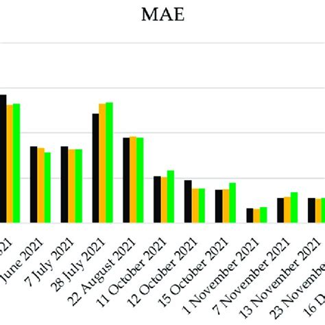 a comparison of the mae values for 18 dates with cold fronts [w·m −2