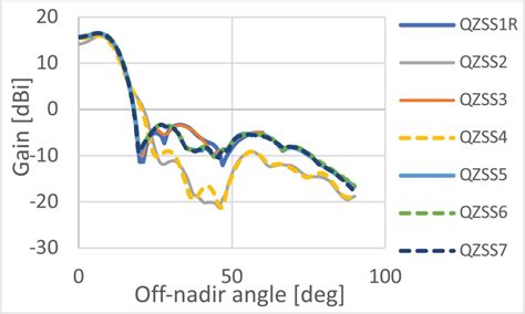 Enhancing Navigation Accuracy In A Geostationary Orbit By Utilizing A Regional Navigation