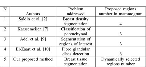 Table I From Automatically Density Based Breast Segmentation For