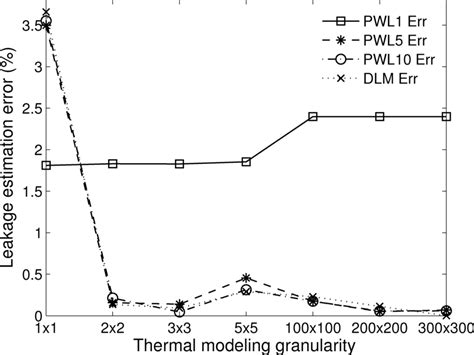 Leakage Estimation Error Of Fpga For Worst Case Power Profile