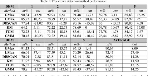 Table 1 From Comparison Of Algorithms For Tree Top Detection In Drone