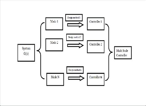 Block Diagram Of Multi Scale Control There Are Three Simple Steps To