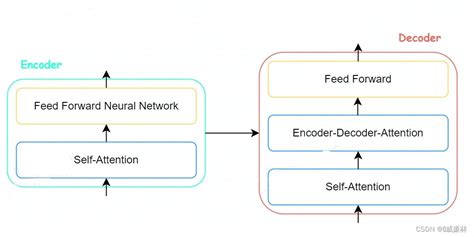 【NLP】Transformer 模型原理讲解_transformer模型基本原理-CSDN博客