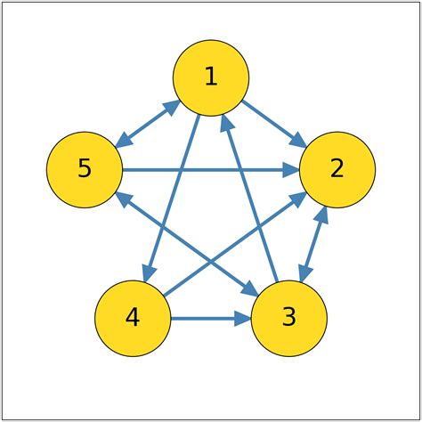 Solved Consider The Network Of Webpages Shown On The Chegg