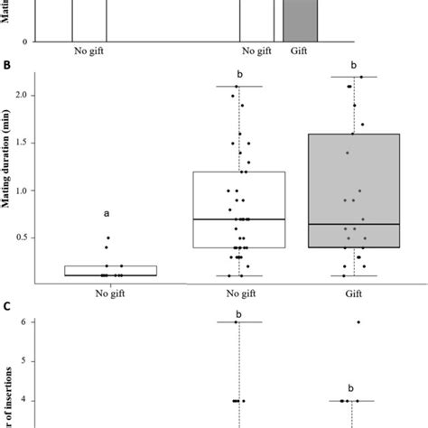 Mating Success In Conspecific Encounters A Mating Occurrence B