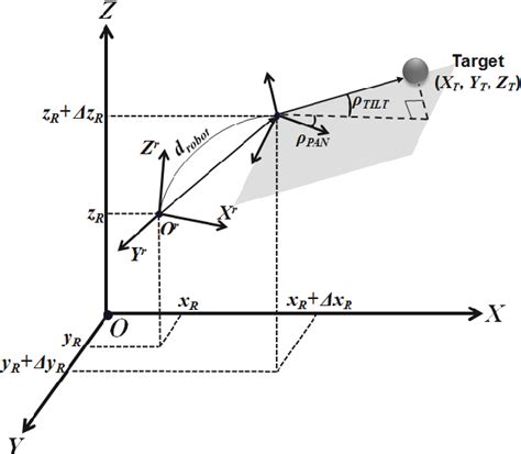 figure 1 from a novel method for vision tracking with line of sight