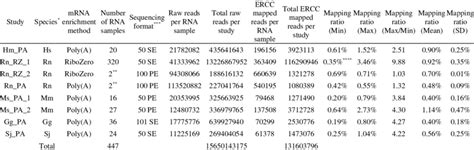 Summary Of Eight Rna Seq Datasets With Ercc Spike In Controls A Download Scientific Diagram