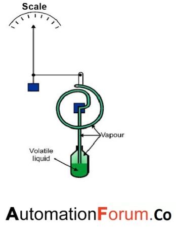 PRESSURE SPRING THERMOMETERS Instrumentation And Control Engineering