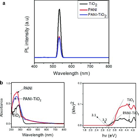 A Luminescence Spectra Of Pristine Tio 2 Pristine Pani And
