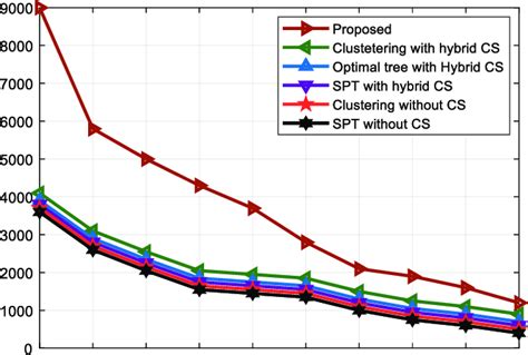 Comparison Of The Network Lifetime Of The Proposed And Existing