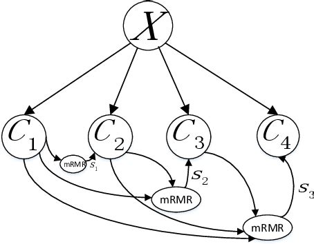 Figure 1 From Selective Classifier Chains Based On Max Relevance And