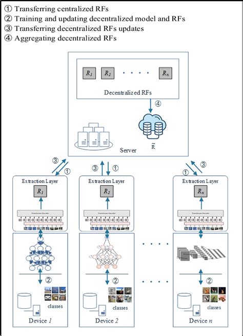 Figure 1 From Secure Aggregation In Heterogeneous Federated Learning
