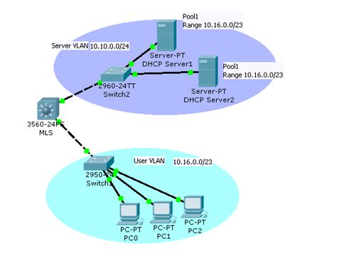 DHCP Redundancy Cisco Community