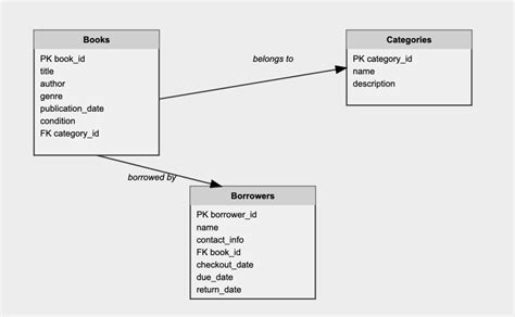 Create A Library Database In 3 Steps