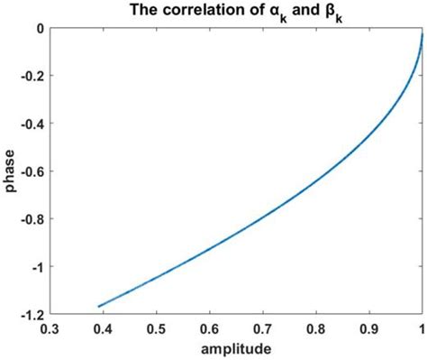 Parasitic Modulation Effect Caused By Dynamic Plasma In Low Frequency Physics Of Plasmas Aip