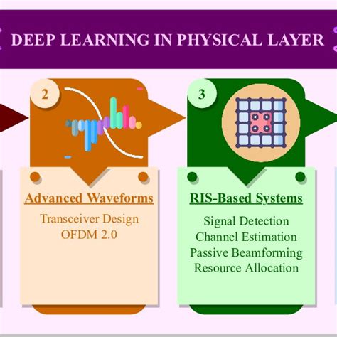 Four Leading Research Directions In 6g On Which This Comprehensive Download Scientific Diagram