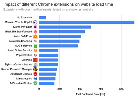 How Do Chrome Extensions Impact Website Performance In 2024 Debugbear