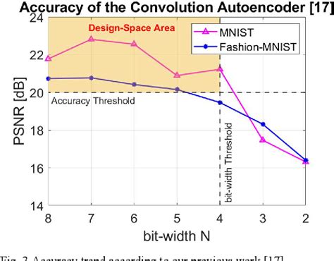 figure 3 from design space exploration of quantized transposed