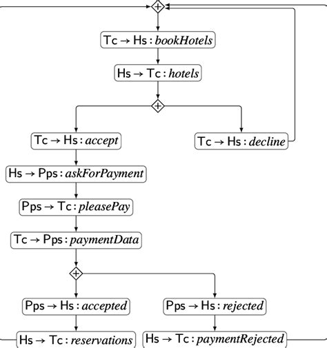 Global Graph Of The Running Example Download Scientific Diagram