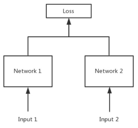 Siamese Network 孪生神经网络 一个简单神奇的结构 知乎