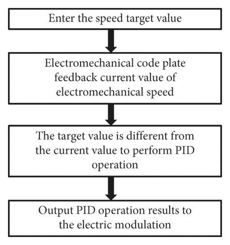 Speed Loop Pid Algorithm Program Download Scientific Diagram