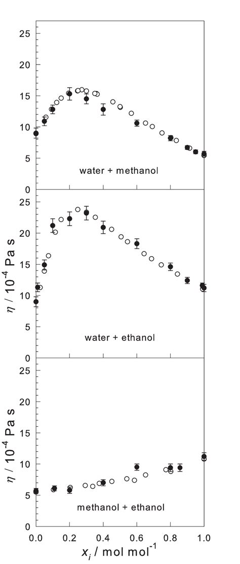 Shear Viscosity Of The Binary Subsystems Water Methanol Top Water Download Scientific
