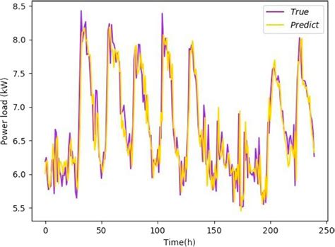 Frontiers An Improved Lstm Seq2seq Based Forecasting Method For