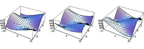 fitting sensitivity of nonlinearmodelfit to model mathematica stack