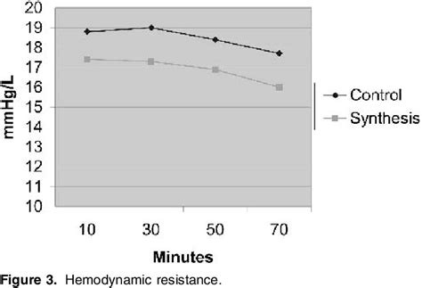 Figure 2 From Clinical Evaluation Of The Sorin Synthesis™ Oxygenator With Integrated Arterial