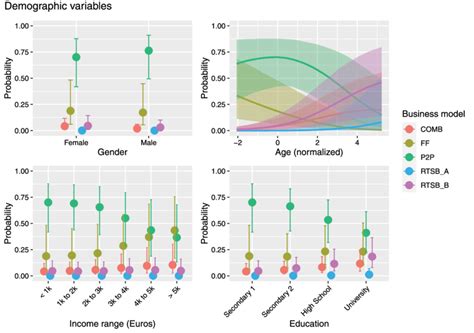 conditional effects for the demographic variables the line in the