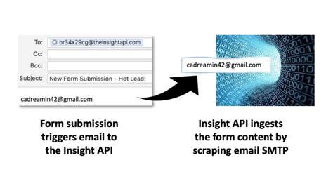 Automated Direct Mail Inbound Insight