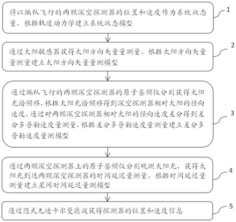 Deep Space Probe Autonomous Navigation Method Based On Inter Satellite Time Delay Measurement