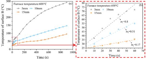 Time Temperature Curves For Mica Plates With Thicknesses Of 5 Mm 10