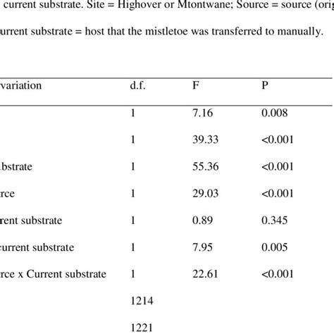 Anova Of The Reciprocal Transplant Experiment Showing The Variation In Download Table