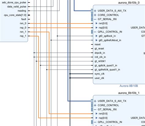 Example Of Fpga Based Aurora 8b10b Communication Imperix
