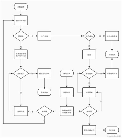 【java】异步回调转为同步返回syncwaitingconcept Csdn博客