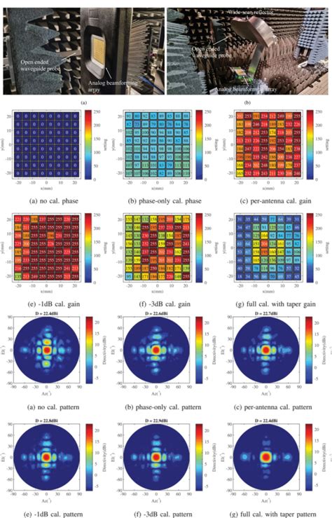 Antennaarrays Antennameasurements Calibration Arraysignalprocessing Phasedarrays Couplings