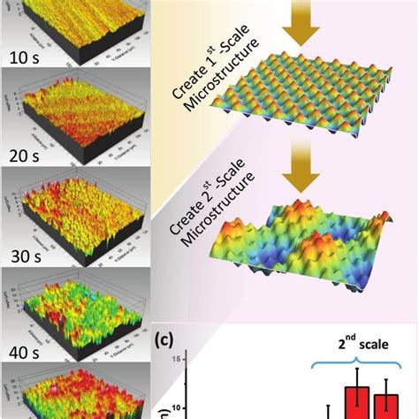The Adhesion Testing Of Different Pdms Replicas A The Normalized