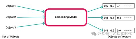 大模型的嵌入——embedding与向量——ve Ctor 每时ai